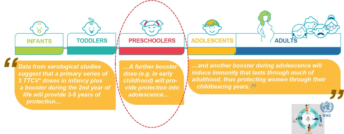 Tetanus Vaccination at School Entry