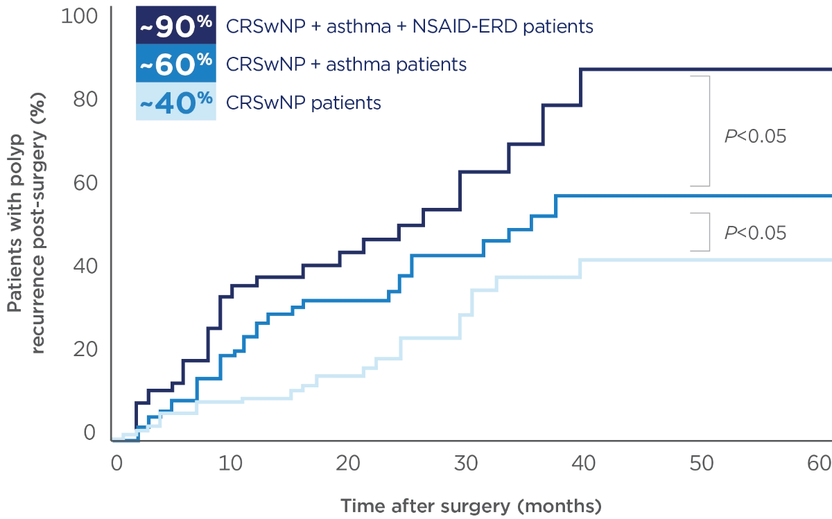 Type 2 Inflammation in CRSwNP