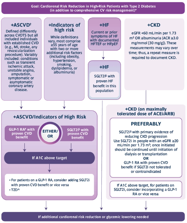 New 2022 ADA/EASD Guidelines: GLPP-1 RA/Insulin combination is very ...