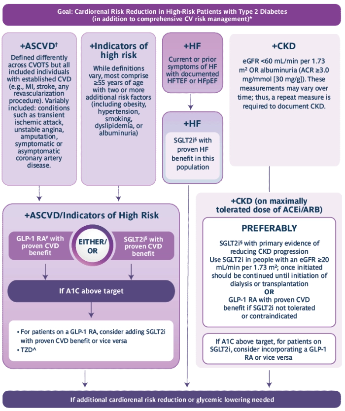 New 2022 ADA/EASD Guidelines: GLPP-1 RA/Insulin combination is very ...