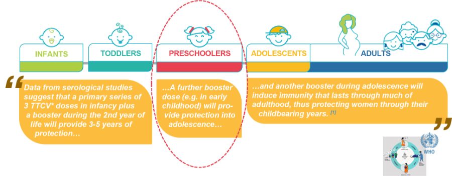 Tetanus Vaccination at School Entry
