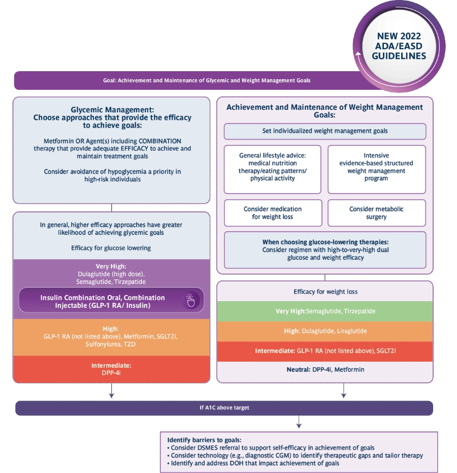 New 2022 ADA/EASD Guidelines: GLPP-1 RA/Insulin combination is very ...