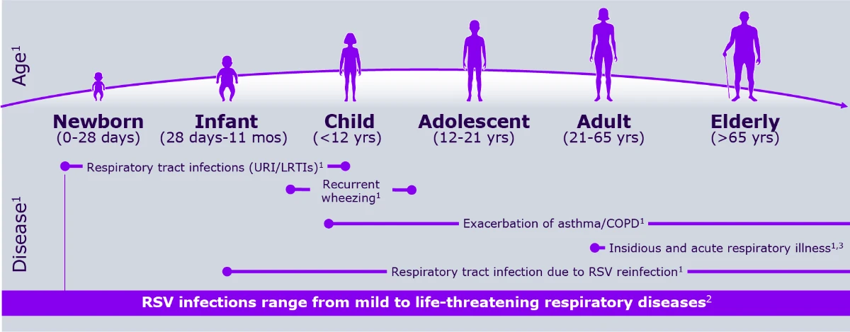 RSV Burden of disease