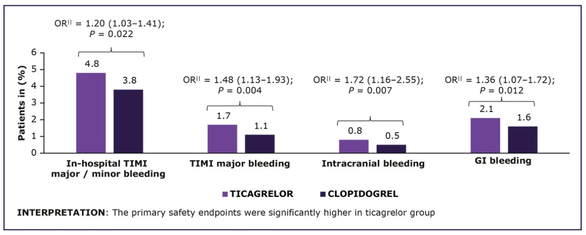 Ticagrelor vs clopidogrel use in high bleeding risk in hospitalized ...