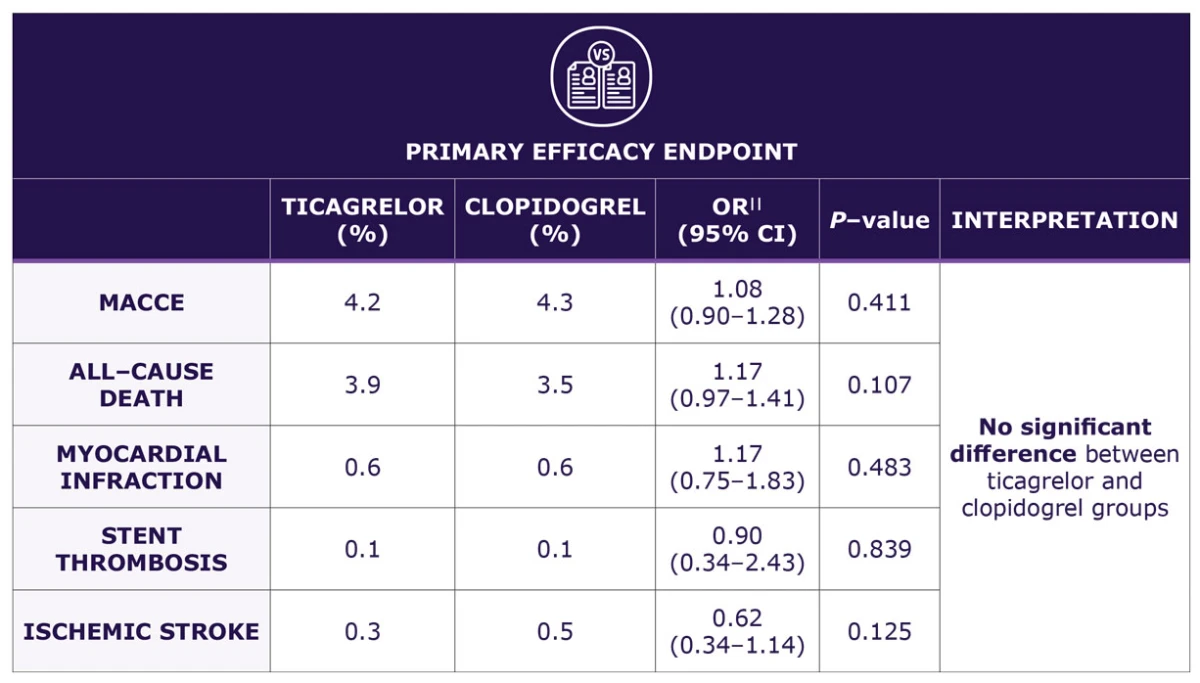 Ticagrelor vs clopidogrel use in high bleeding risk in hospitalized ...
