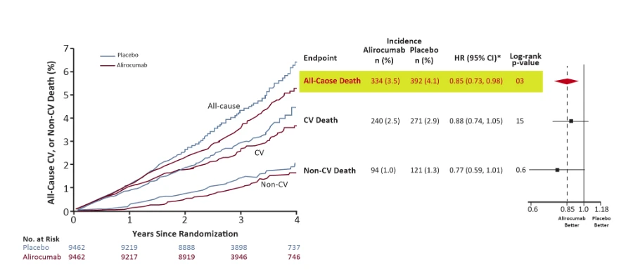 Odyssey Outcomes - Mortality