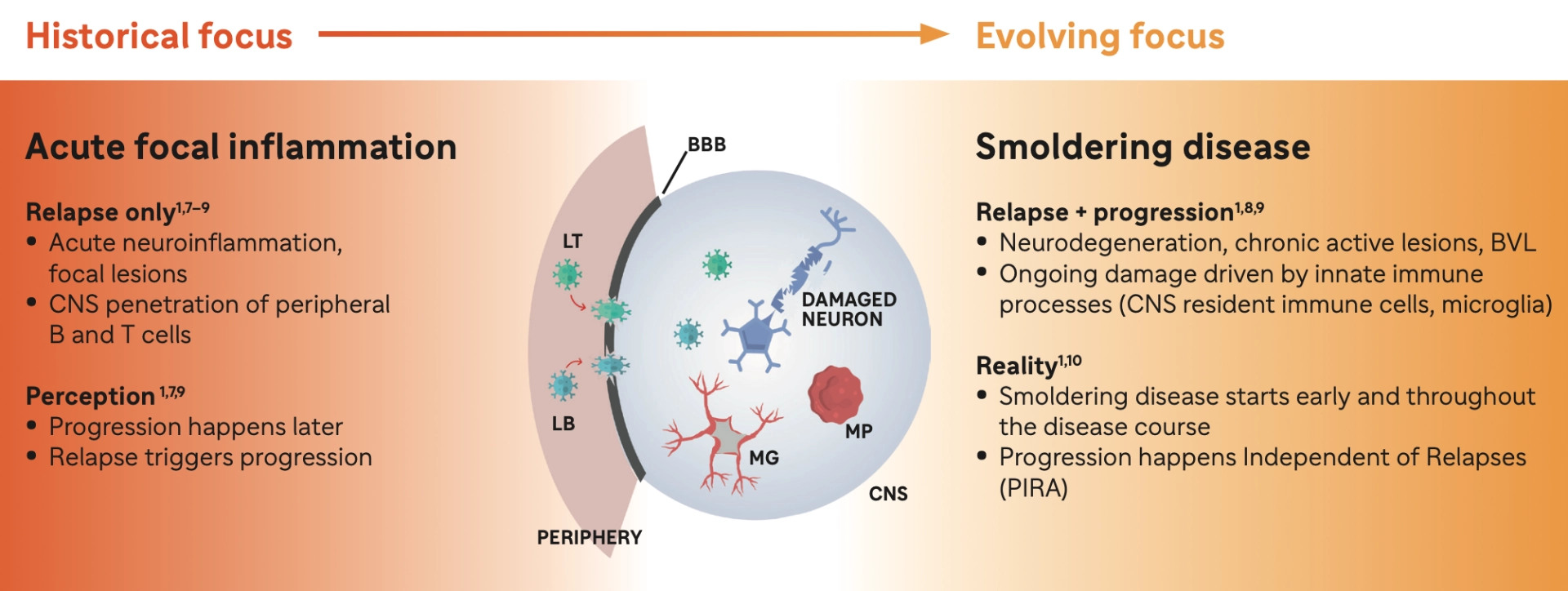 Disease Overview