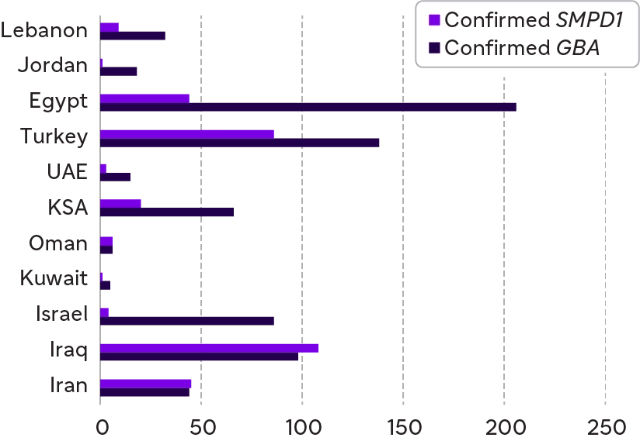 Differential Diagnosis ASMD