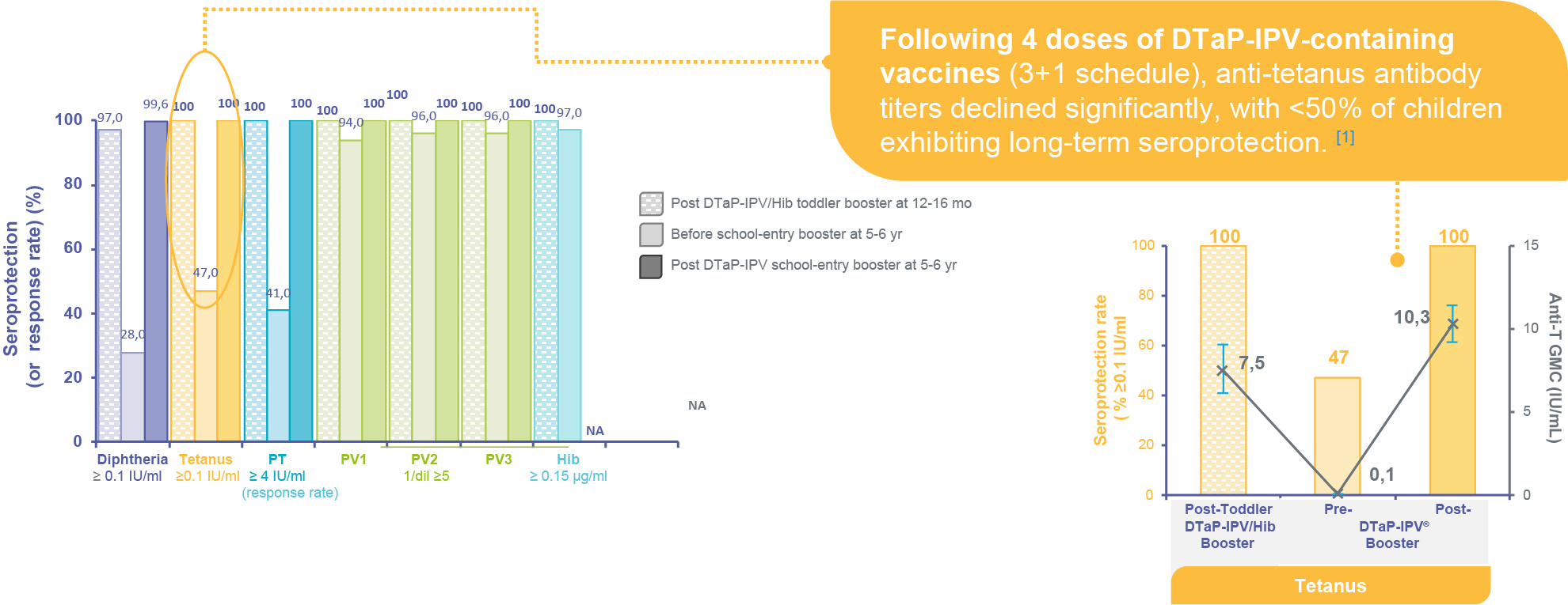 Tetanus Vaccination at School Entry
