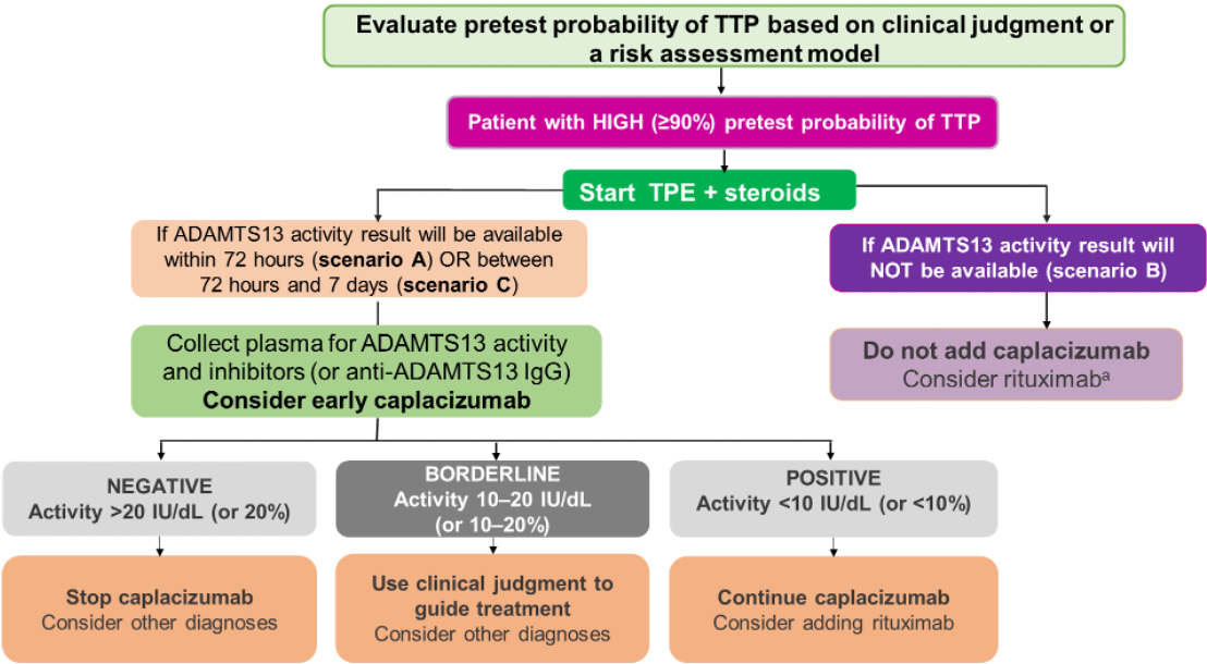 ISTH Guidelines for the Diagnosis and Management of aTTP