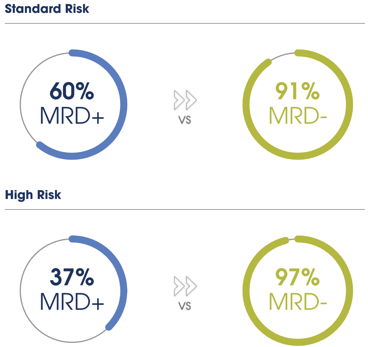 Importance of MRD