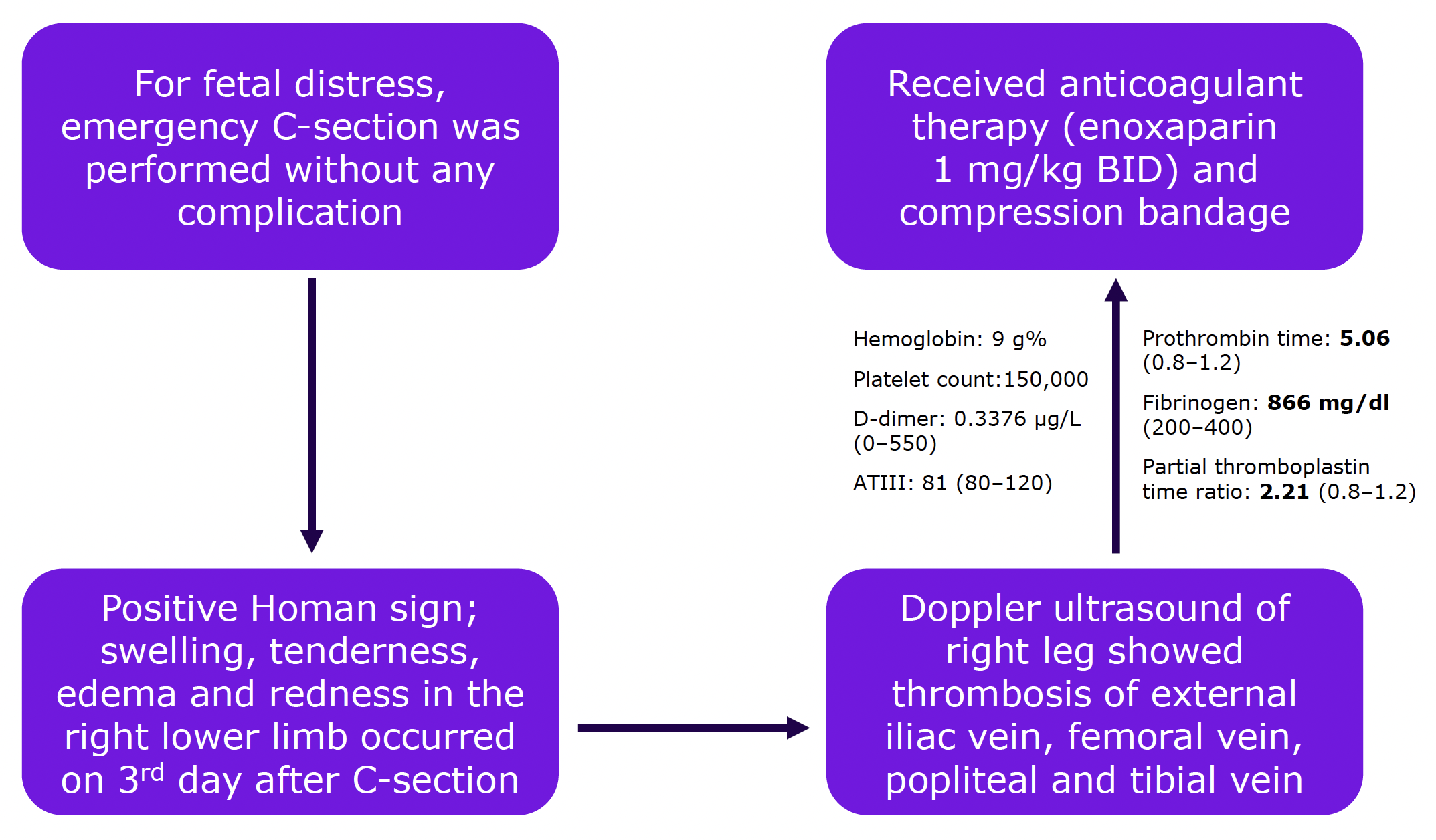 DVT in Post-partum Case of Caesarean Section
