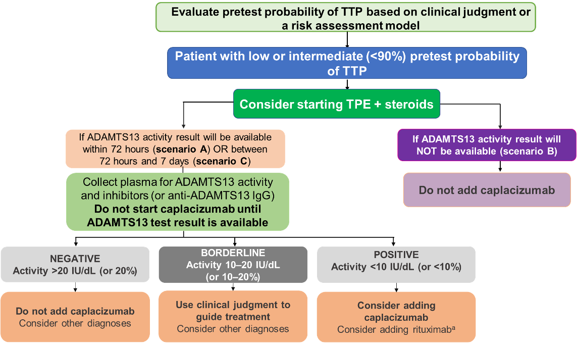 ISTH Guidelines for the Diagnosis and Management of aTTP